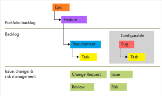 Azure DevOps Processes Part 4: Overview of the Agile Process ...