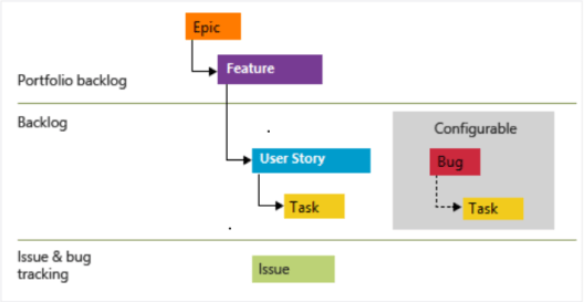 Azure DevOps Processes Part 4: Overview of the Agile Process ...