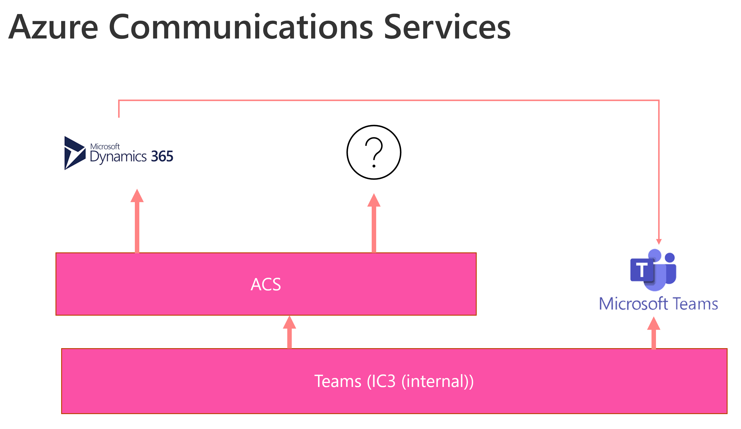 Behind Omnichannel Native Voice – Everything D365