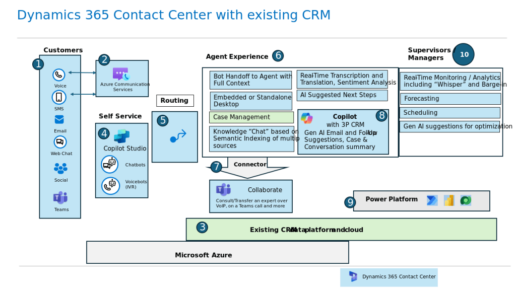 The Dynamics 365 Digital Contact Center : What is It? – Everything D365