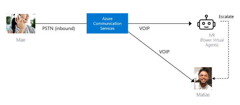 Licensing the Dynamics 365 Contact Center : Part 1.5 (Azure Consumption ...